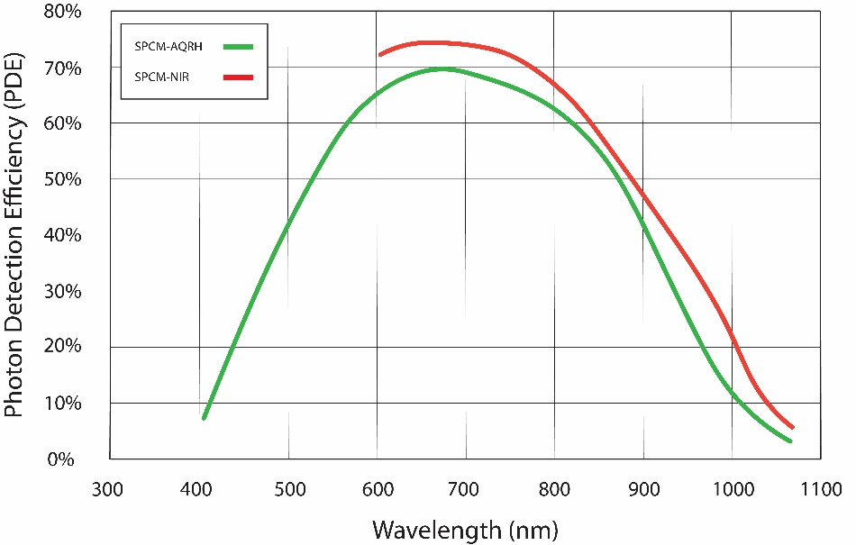 Spads Single Photon Counting Modules Iss